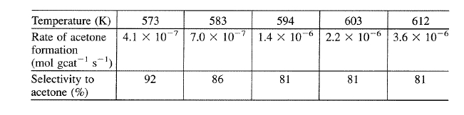 Solved The decomposition of gaseous 2-propanol over a mixed | Chegg.com