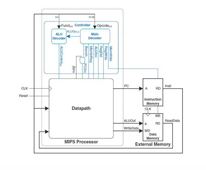 In this lab, you will build the controller of a MIPS | Chegg.com