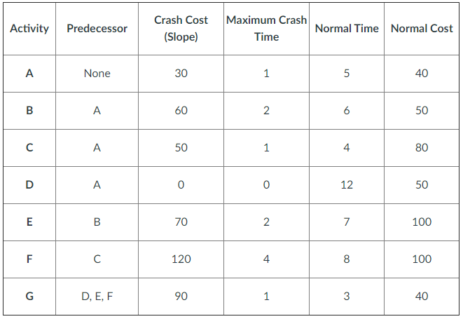 Solved Use the following table to crash the project. Compute | Chegg.com