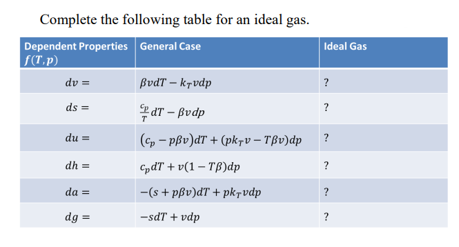 Complete the following table for an ideal gas. | Chegg.com