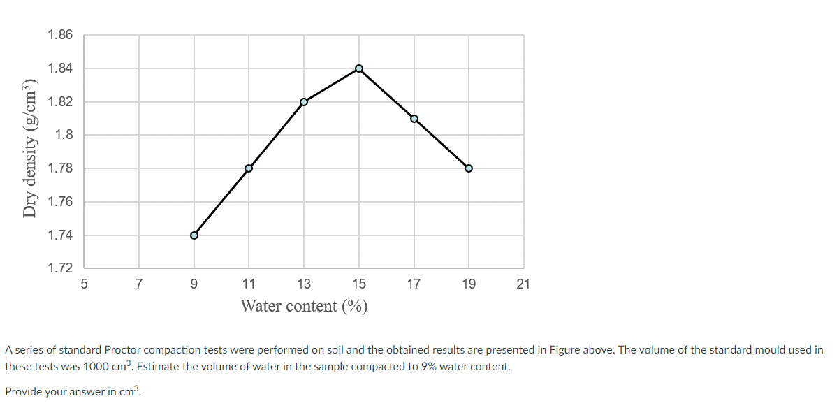 Solved A series of standard Proctor compaction tests were | Chegg.com