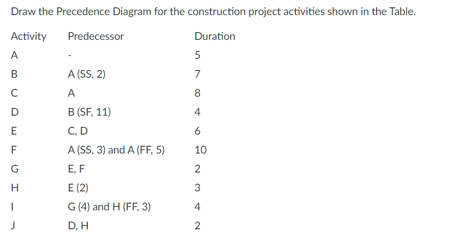 Solved Draw the Precedence Diagram for the construction | Chegg.com