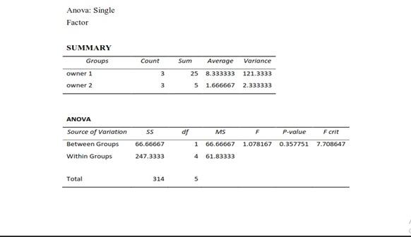 Solved Step 6: shows the data for anova single factor Anova: | Chegg.com