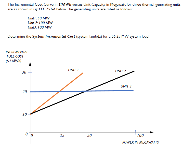 Solved The Incremental Cost Curve in $IMWh versus Unit | Chegg.com