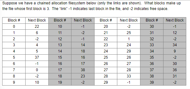 Solved Suppose we have a chained allocation filesystem below | Chegg.com