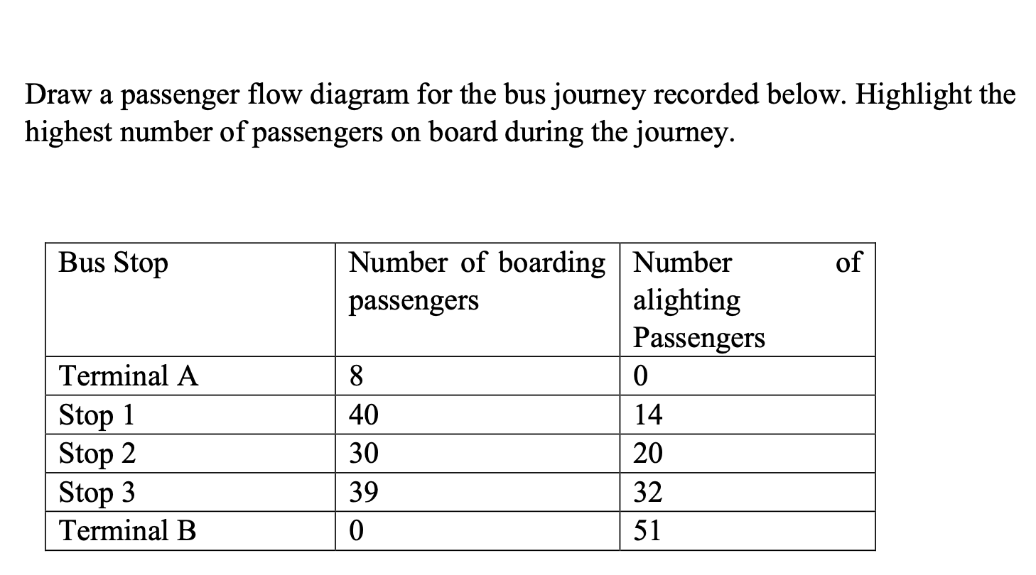 Solved Draw a passenger flow diagram for the bus journey | Chegg.com