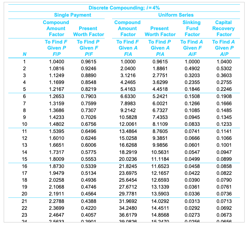 What are the PW and FW of a 20 -year geometric | Chegg.com