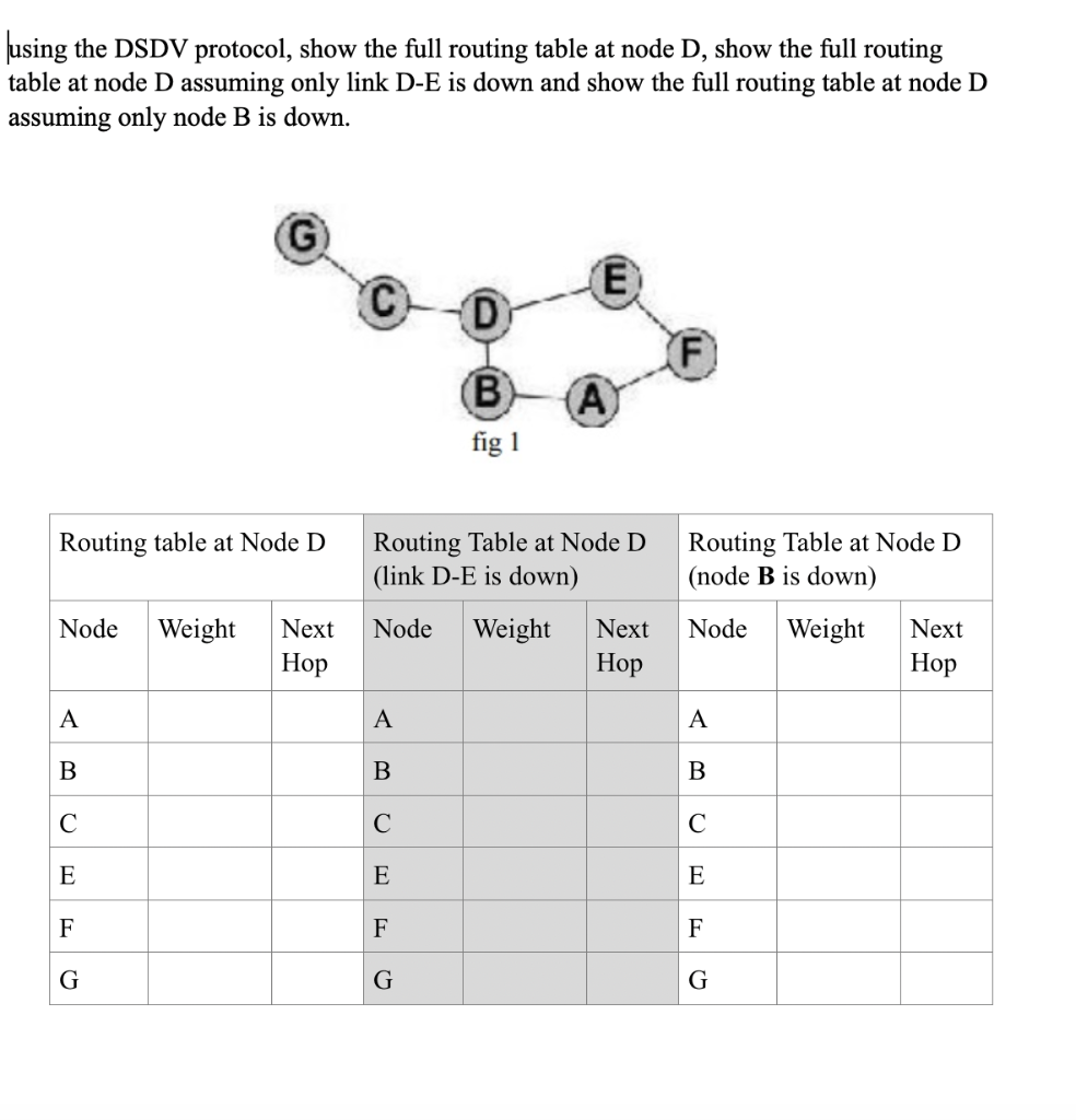 Solved using the DSDV protocol, show the full routing table | Chegg.com