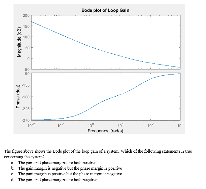 Solved Bode plot of Loop Gain 200 150 100 Magnitude (dB) 50 | Chegg.com