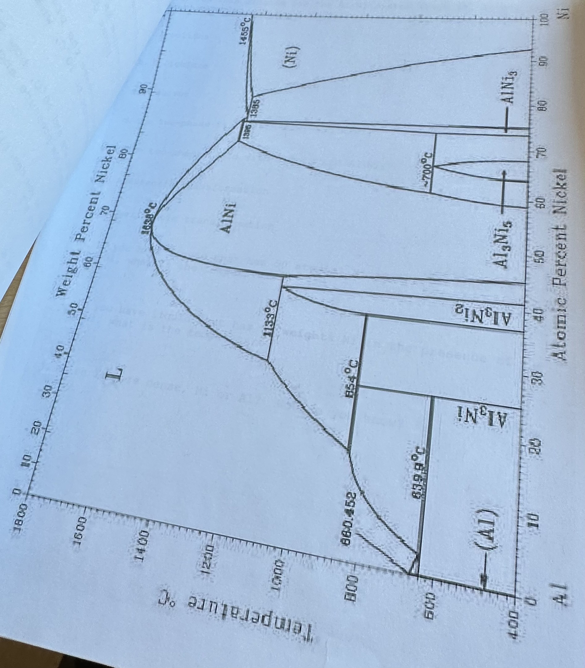 Solved On this diagram for the Al-Ni system, locate and | Chegg.com