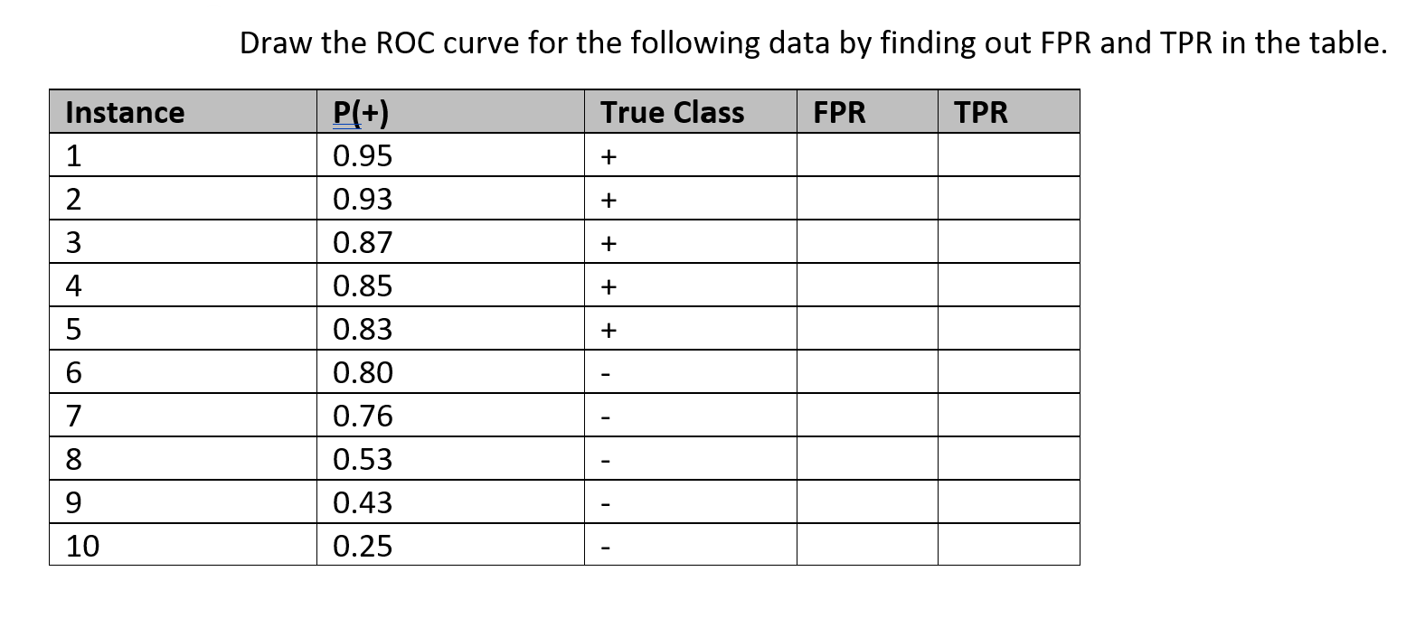 Solved Draw the ROC curve for the following data by finding | Chegg.com
