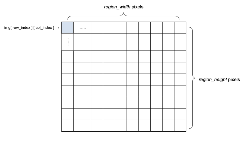 Solved Task 1: Flip region def flip_vertical(image, | Chegg.com