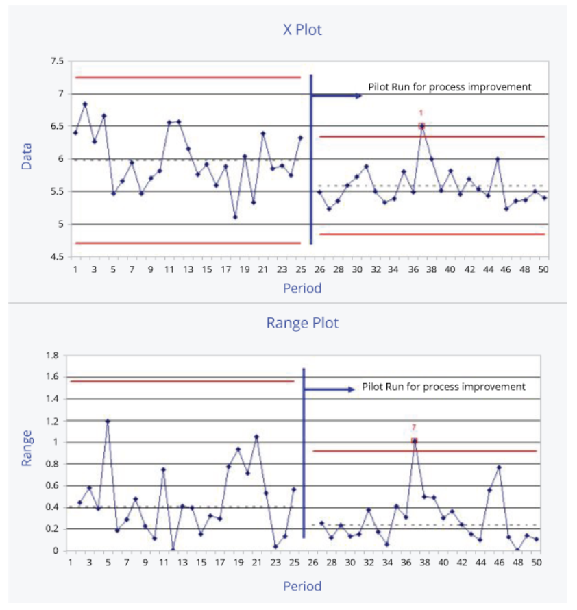 An improvement team conducted a pilot test of a | Chegg.com