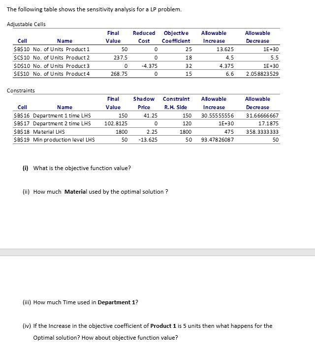 Solved The following table shows the sensitivity analysis | Chegg.com
