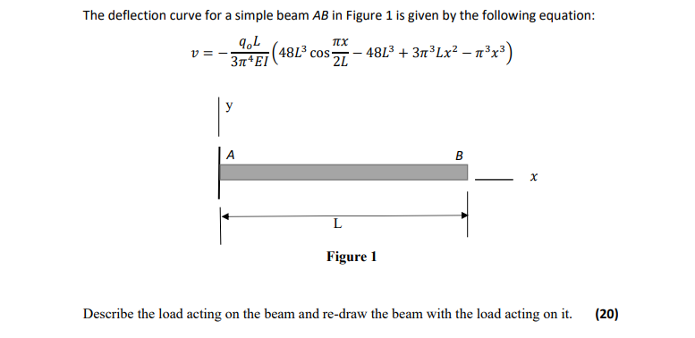 Solved The deflection curve for a simple beam AB in Figure 1 | Chegg.com