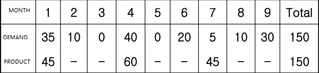 Hello I Am Learning About Dynamic Lot Sizing Id