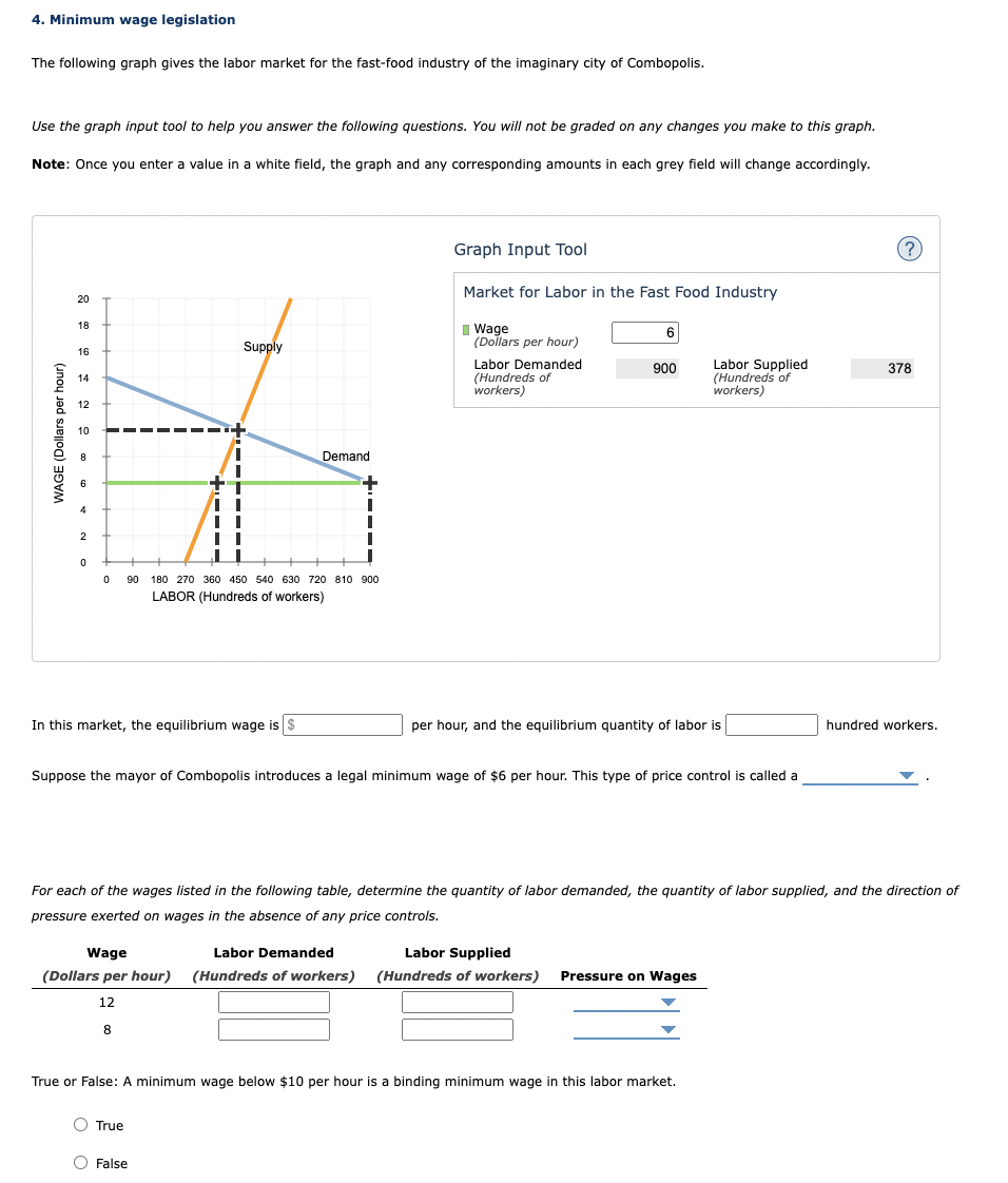 Solved 4. Minimum wage legislation The following graph gives | Chegg.com