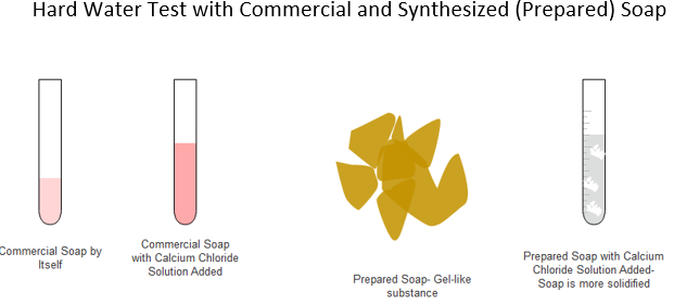 Solved 1. Saponification (a) Preparation - In a 250 ml | Chegg.com