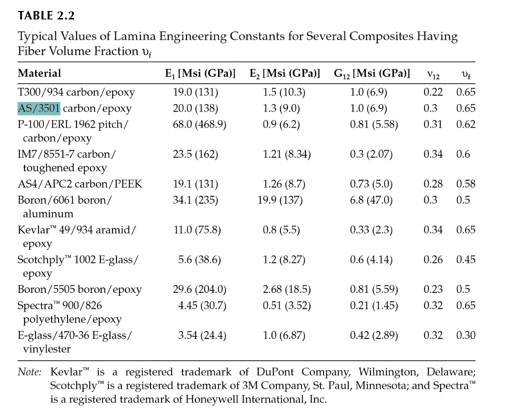 Solved TABLE 2.2 Typical Values of Lamina Engineering | Chegg.com