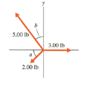Solved Find the resultant of the vectors shown in the figure | Chegg.com