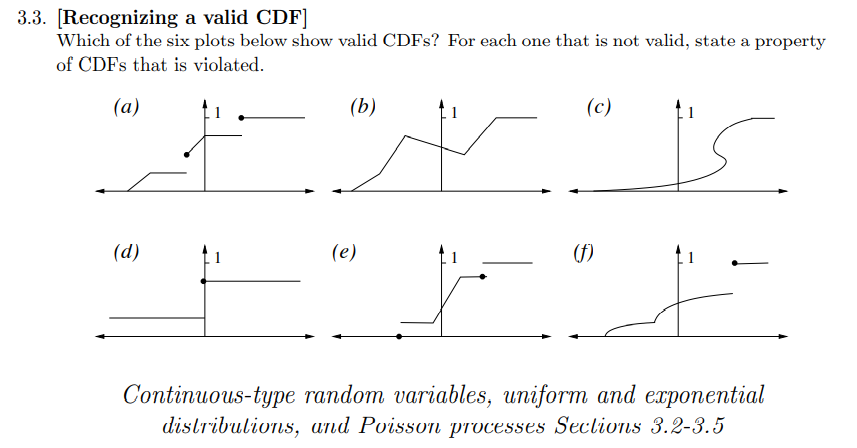 Solved 3. [Recognizing a valid CDF ] Which of the six plots | Chegg.com