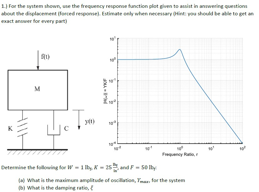 Solved 1.) For the system shown, use the frequency response | Chegg.com