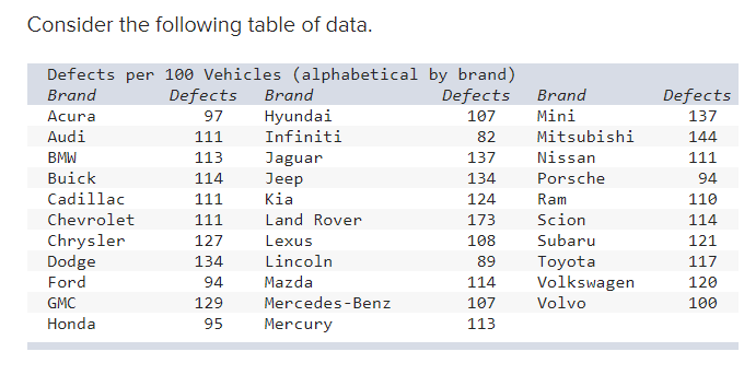 Solved Consider the following table of data. Defects per 100 | Chegg.com