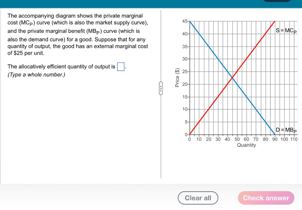 Solved The accompanying diagram shows the private marginal | Chegg.com