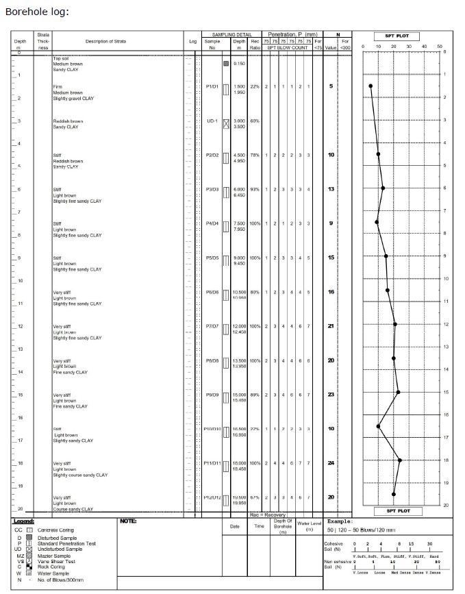 Solved Borehole log: SPT PLOT Depth m Strala Thick nesa | Chegg.com