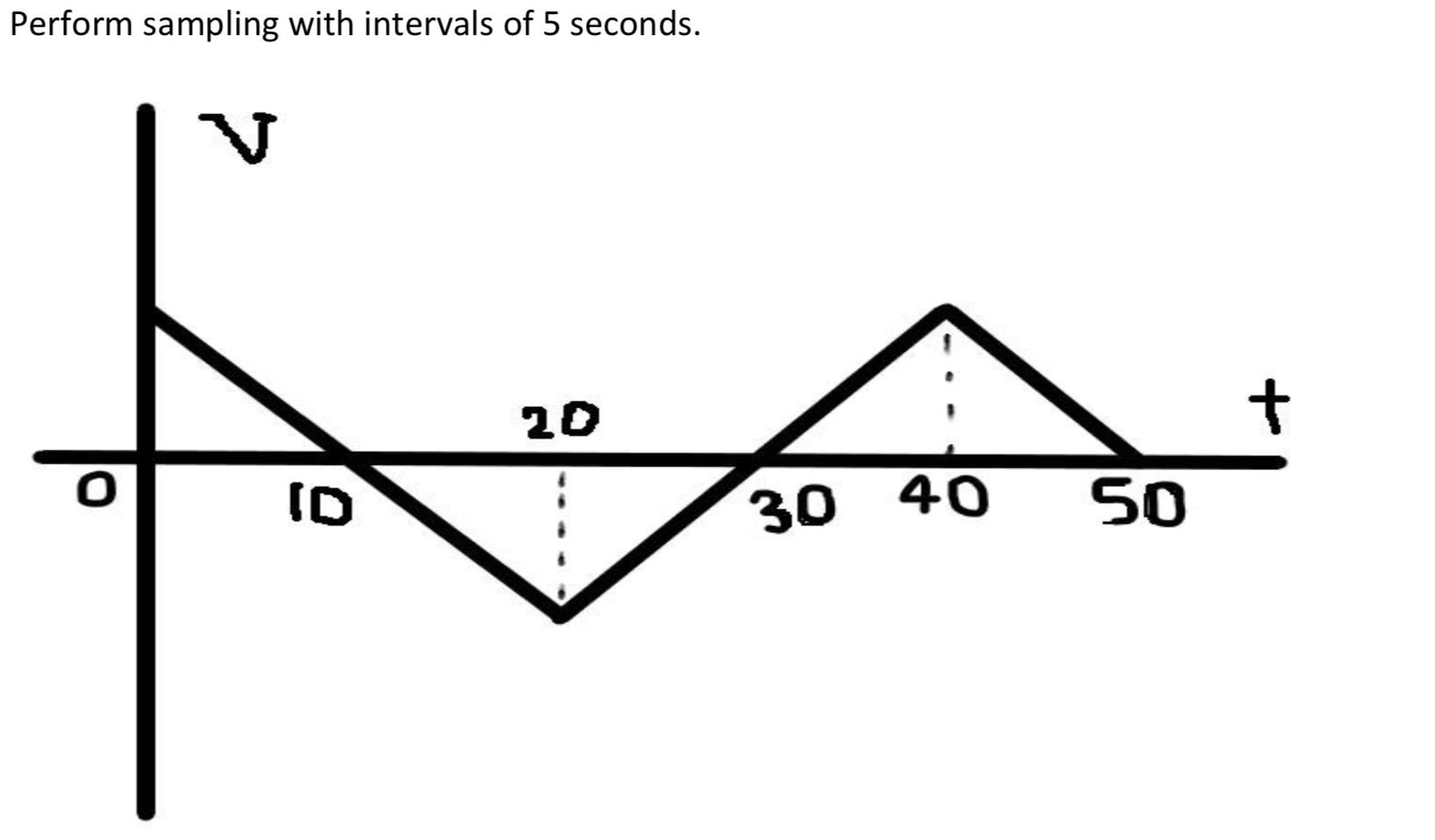 Solved Perform sampling with intervals of 5 seconds. V 20 + | Chegg.com