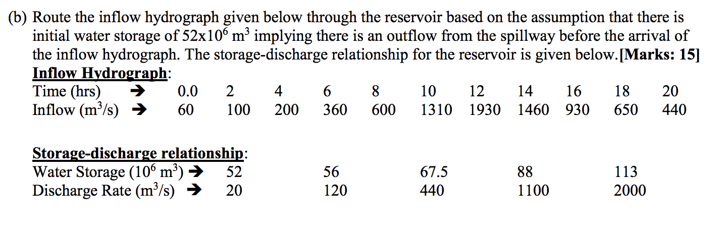 Solved (b) Route the inflow hydrograph given below through | Chegg.com