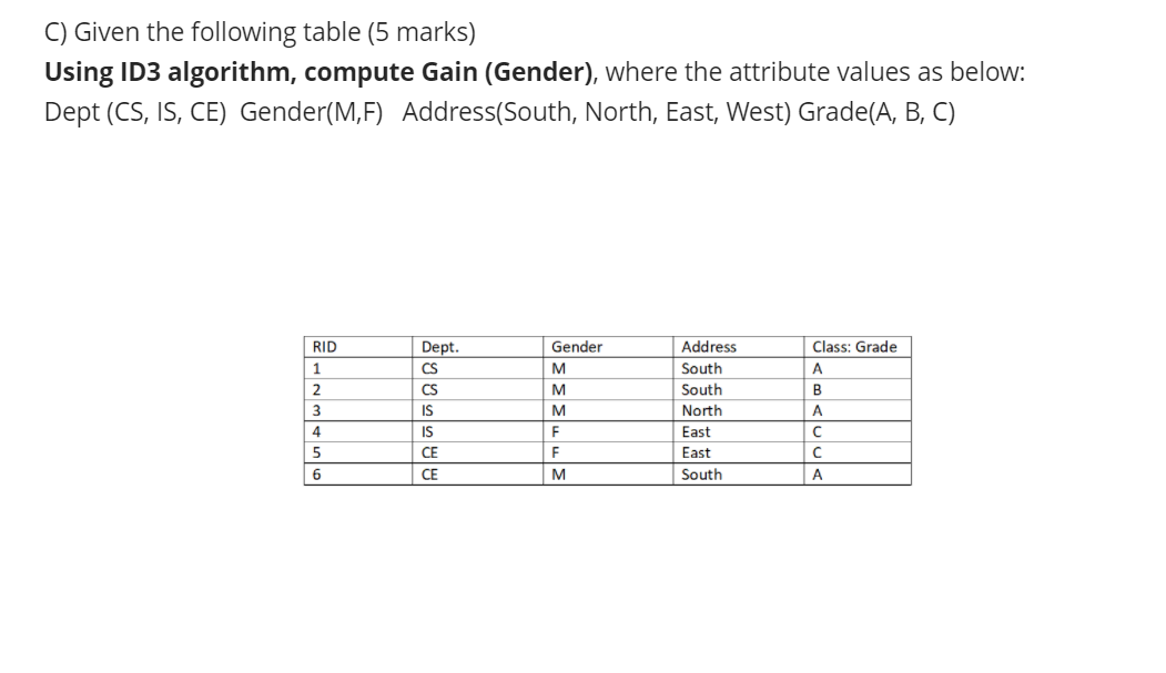 Solved C) Given the following table (5 marks) Using ID3 | Chegg.com