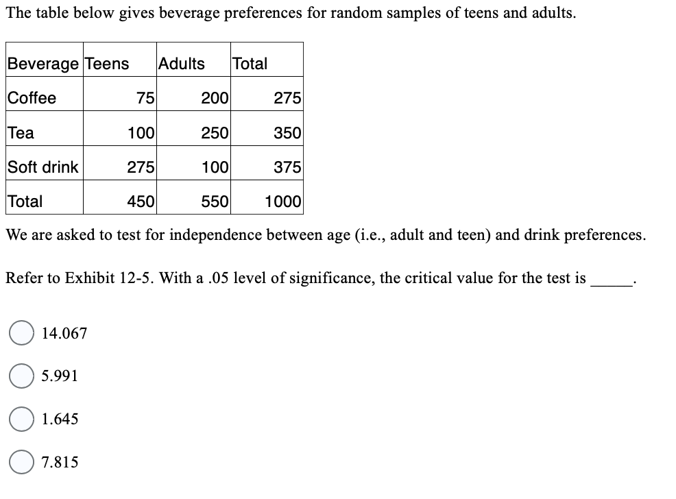 Solved The table below gives beverage preferences for random | Chegg.com
