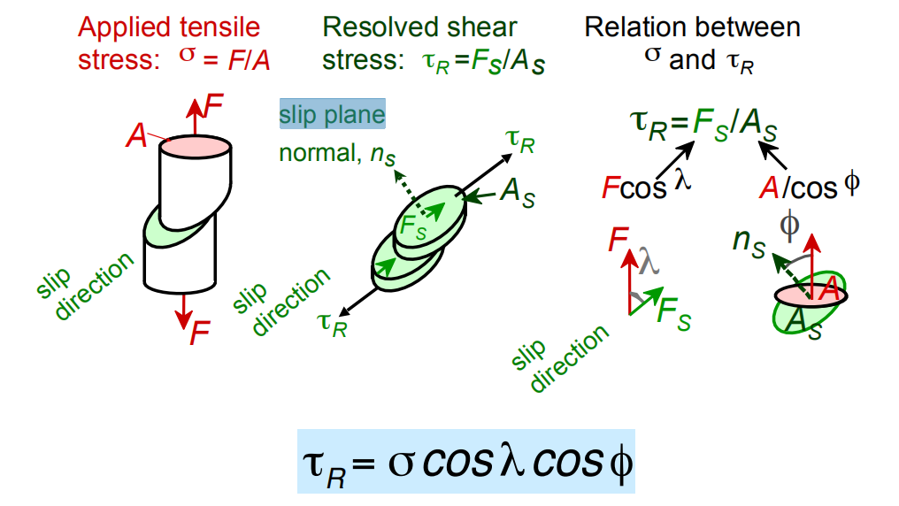 Solved Relation between Applied tensile stress: 0 = FIA | Chegg.com