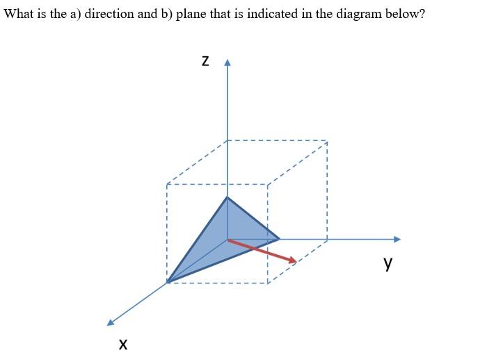 Solved What is the a) direction and b) plane that is | Chegg.com