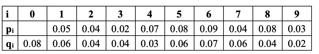 Solved Part 1Please use c++ and follow the pseudo code Given | Chegg.com