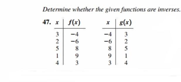 Solved Determine whether the given functions are inverses. | Chegg.com