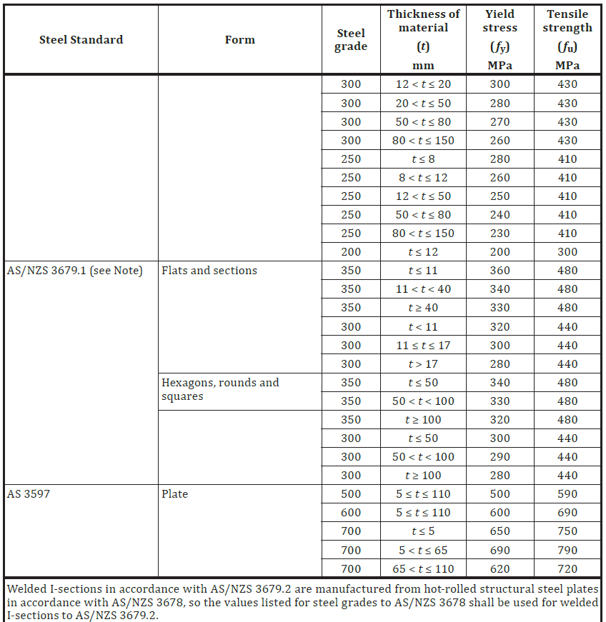 Solved Select the smallest (minimum mass) PFC sections for | Chegg.com