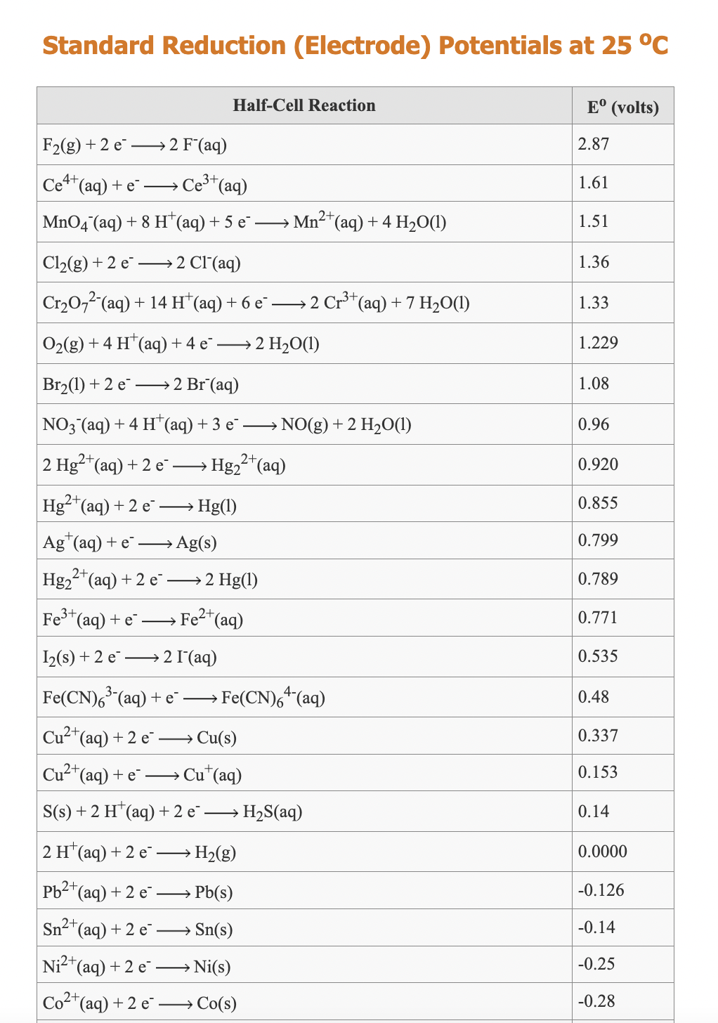 Solved Use the standard reduction potentials located in the | Chegg.com