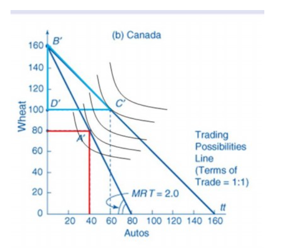Solved Part 1: Refer to the graph above. With free trade, | Chegg.com