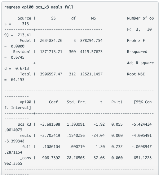 Solved A multivariate linear regression analysis on school | Chegg.com