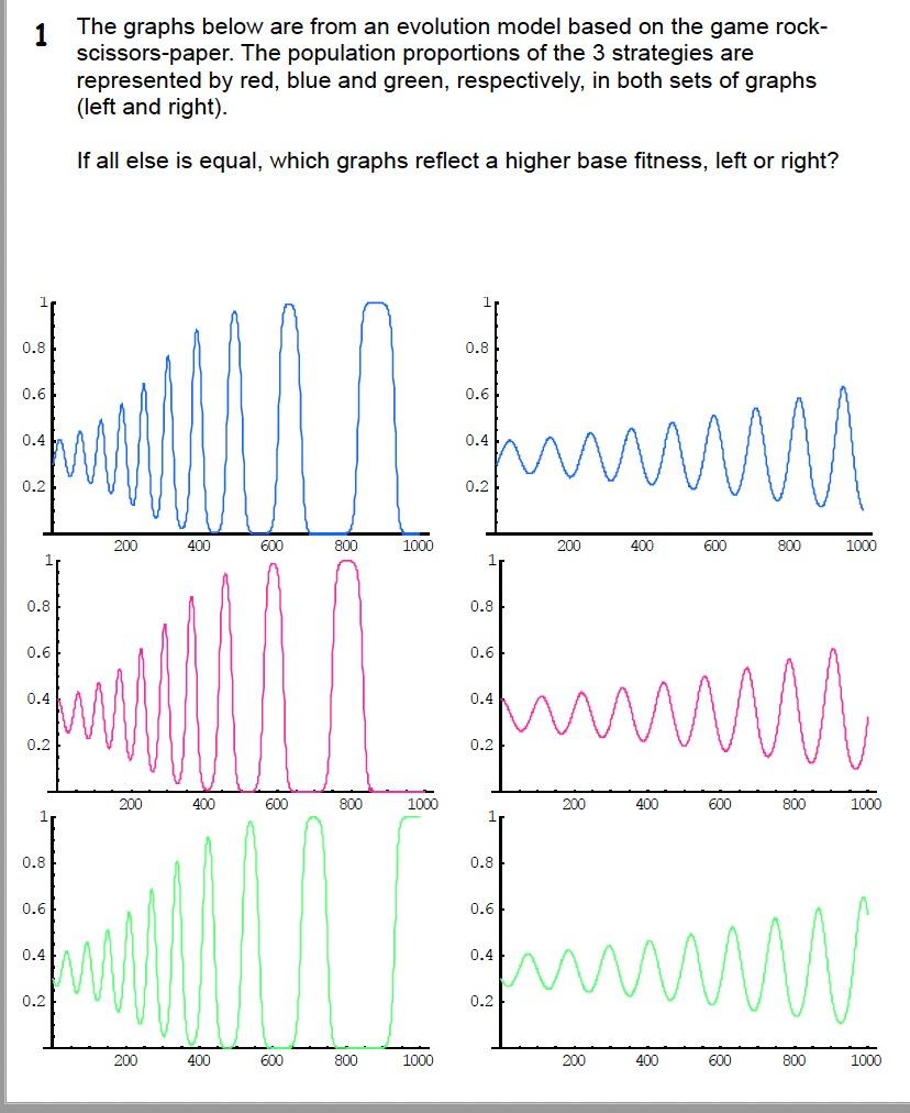 1 The graphs below are from an evolution model based | Chegg.com