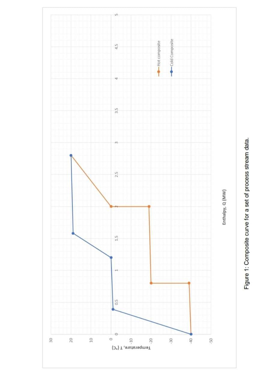 Solved b) Figure 1 shows a composite curve for a set of | Chegg.com