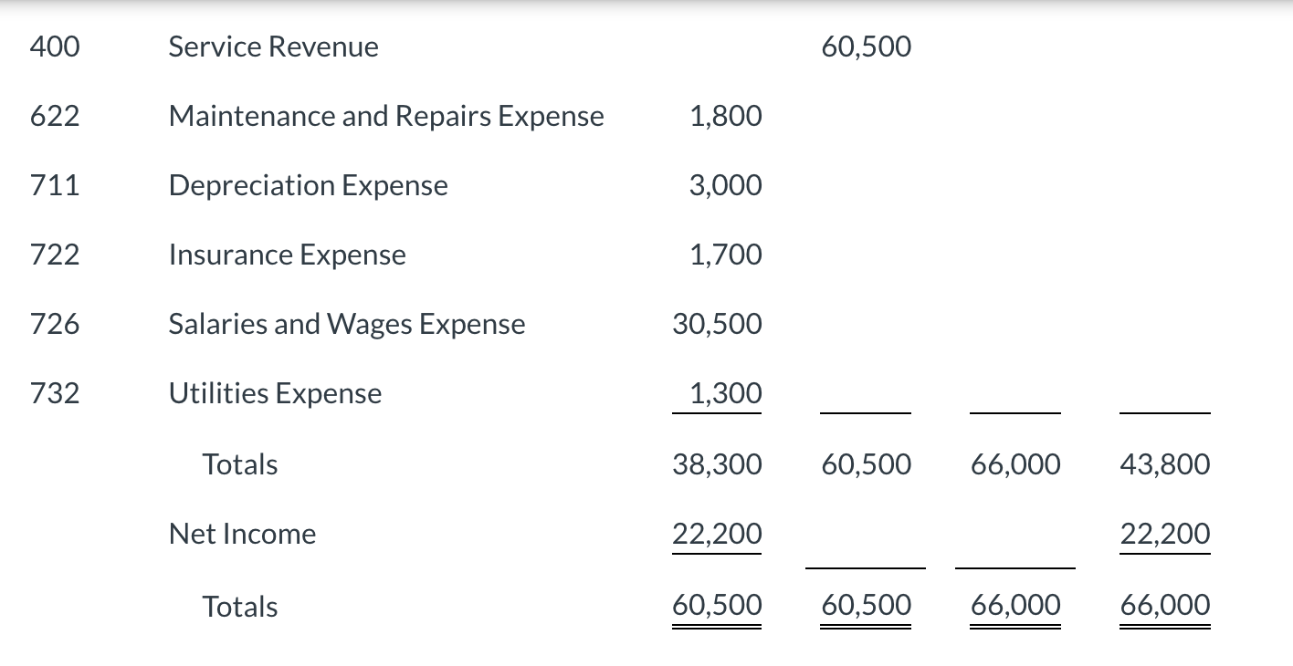 Solved The completed financial statement columns of the | Chegg.com