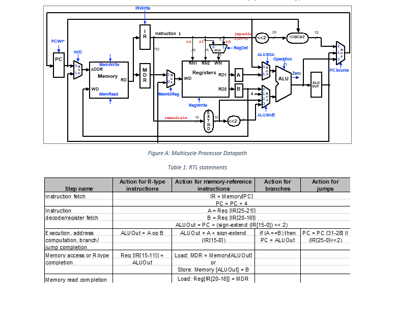 Solved Copy the multicycle processor datapath (Figure A), so | Chegg.com