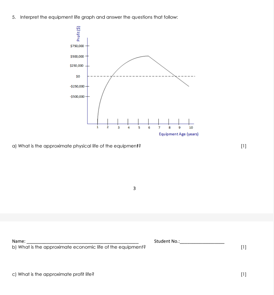 Solved 5. Interpret the equipment life graph and answer the | Chegg.com