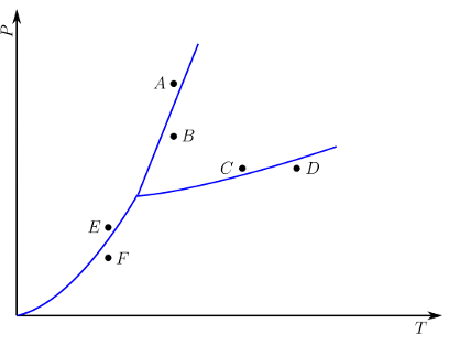 Solved (10\%) Problem 4: A PT (pressure-temperature) diagram | Chegg.com
