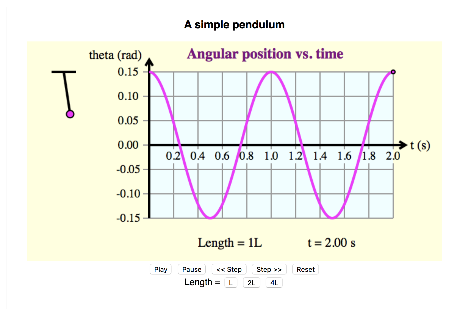 Solved A simple pendulum theta (rad) Angular position vs. | Chegg.com