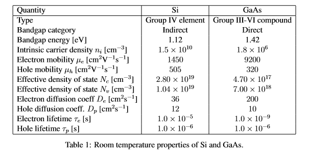 Solved Quantity Si GaAs Type Group IV element Group III-VI | Chegg.com