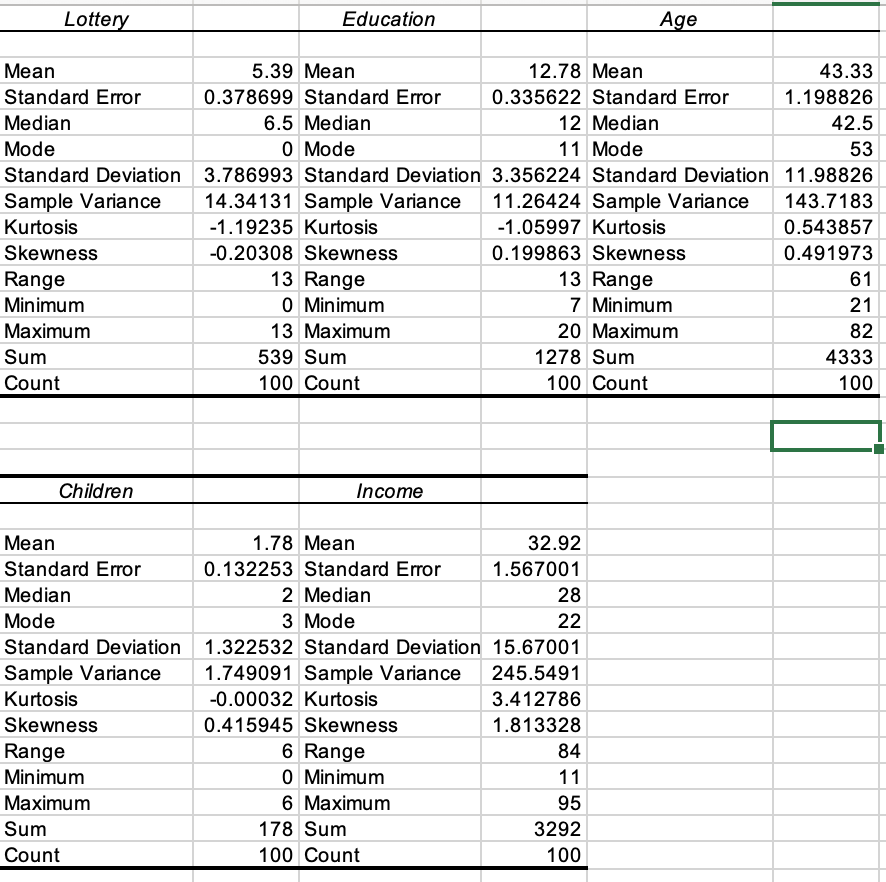 Solved The Lottery data Excel file provides data on the | Chegg.com